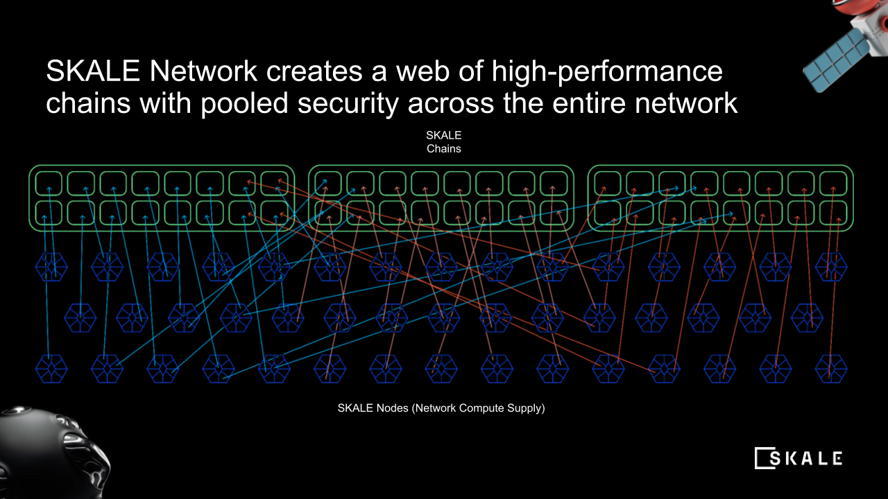 What is Shared Security, and How Does SKALE Use It?